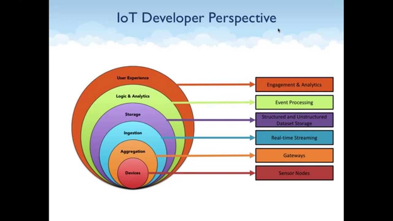Storing And Accessing Iot Data With An Open Source Restful Backend Youtube