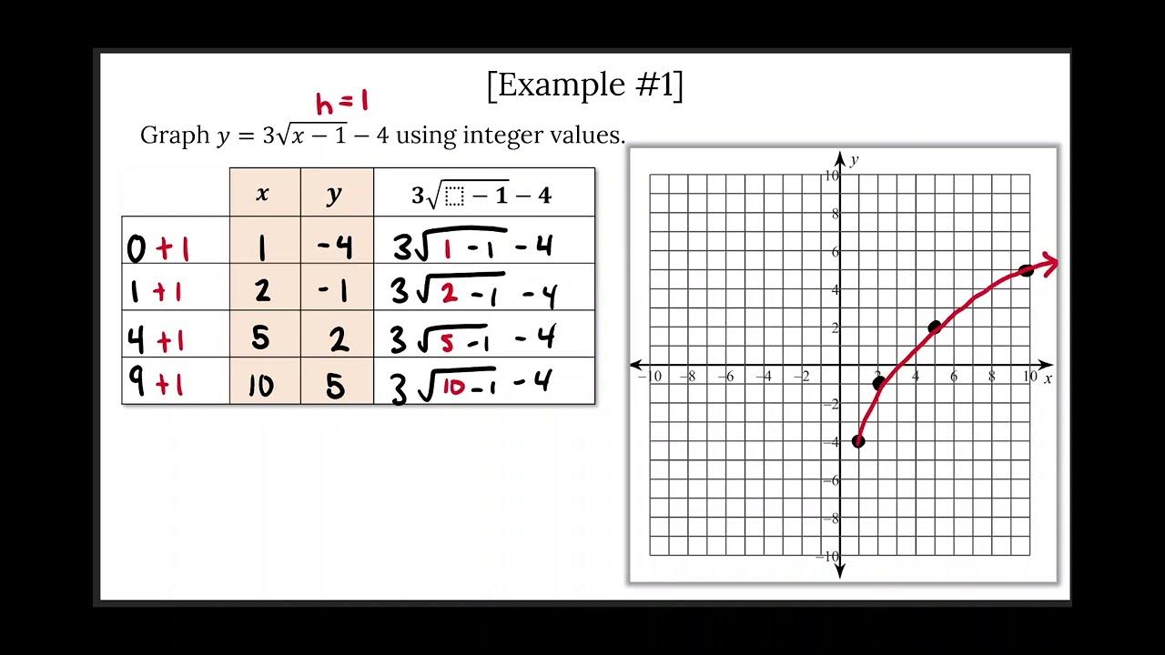Graphing Square Roots Example 1 - YouTube