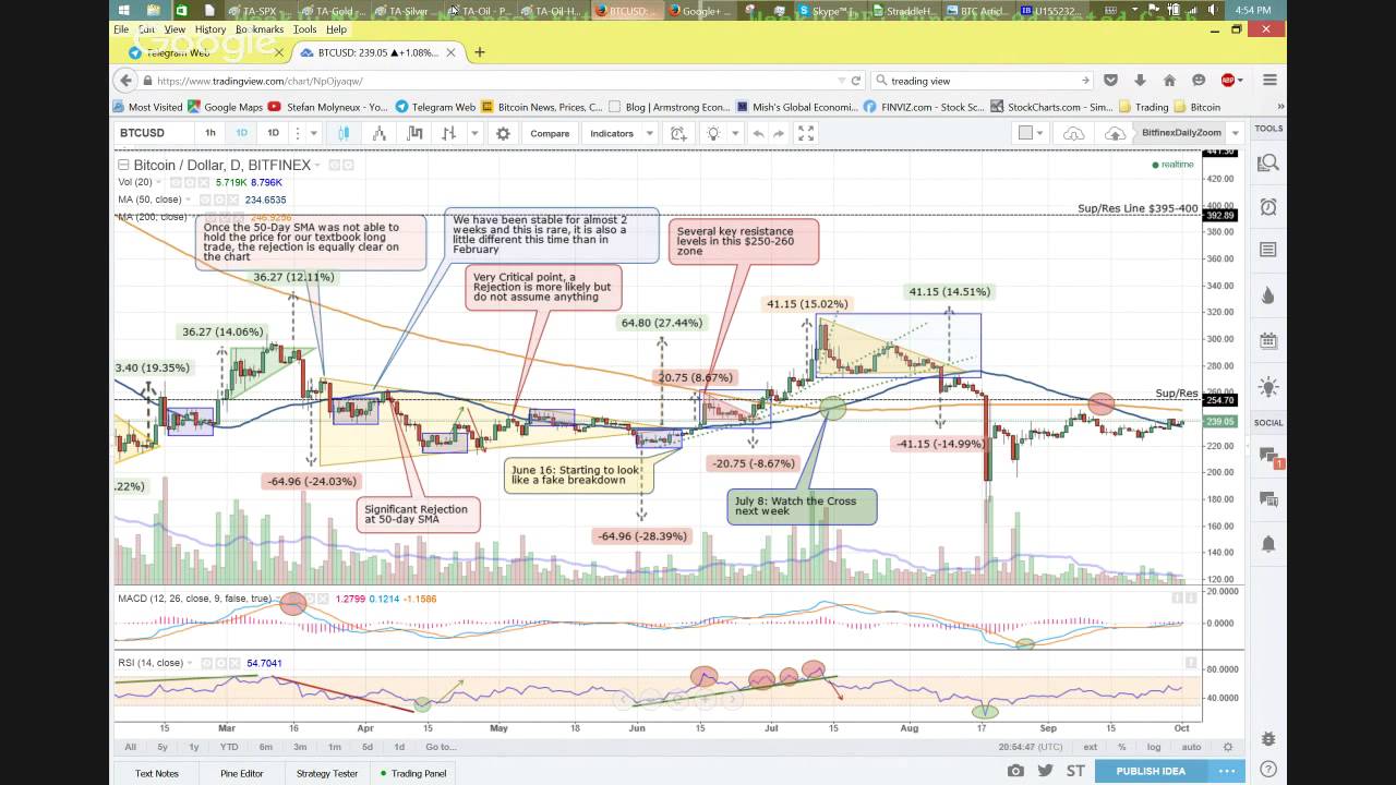 Bitcoin Technical Analysis 14 Youtube