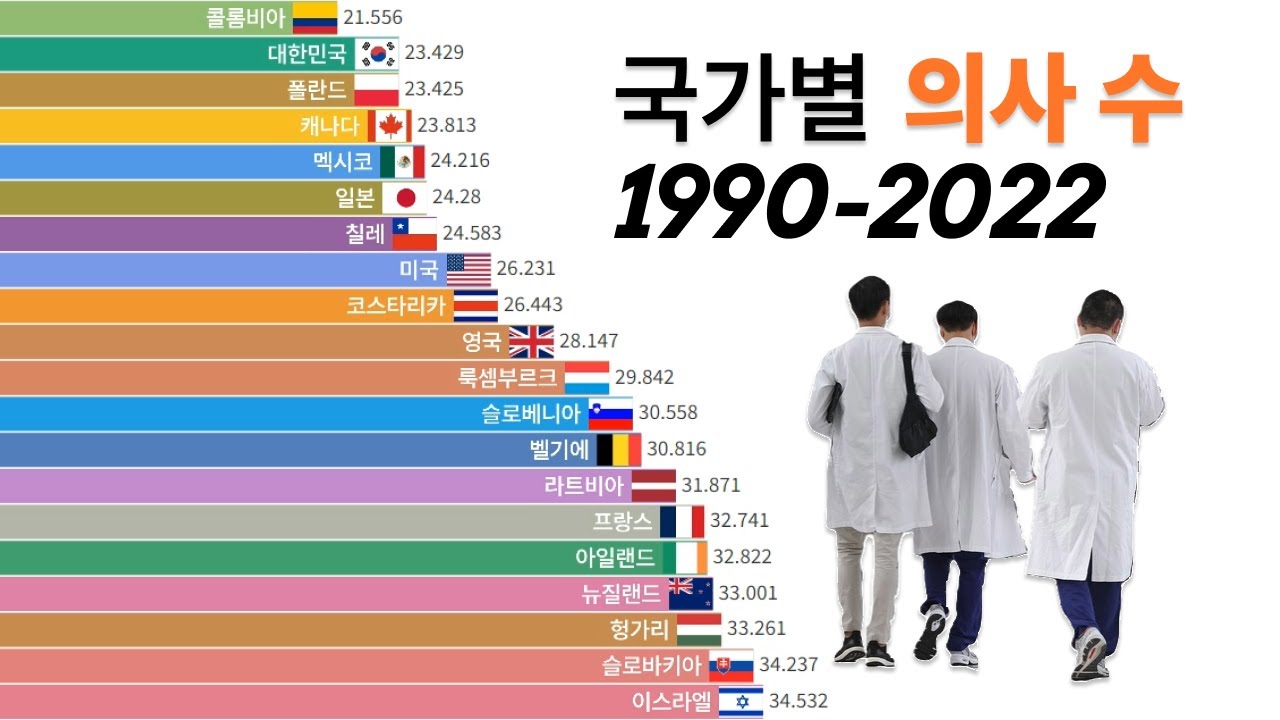 국가별 의사 수 순위 변화 (1990-2022). Number of doctors by country 1990-2022 ...