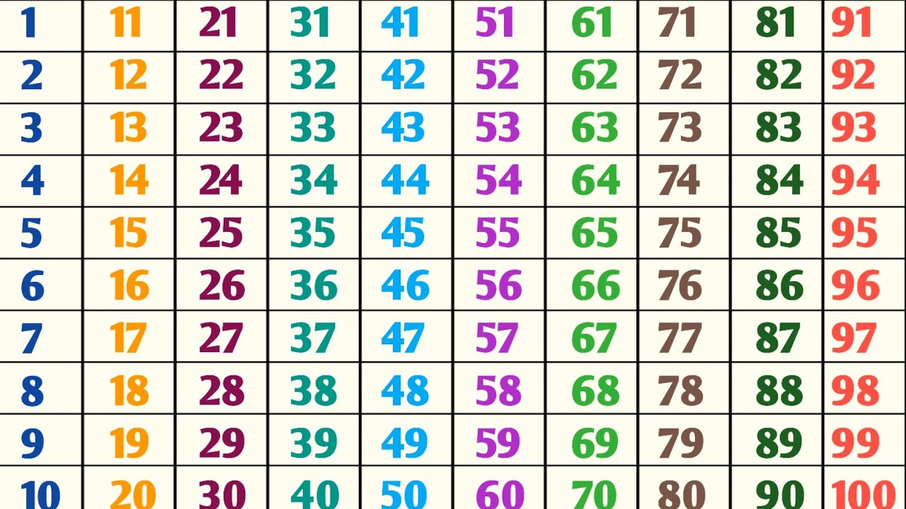 1 to 100 Counting | Preschool | 12345......100 | Numbers | Counting to ...