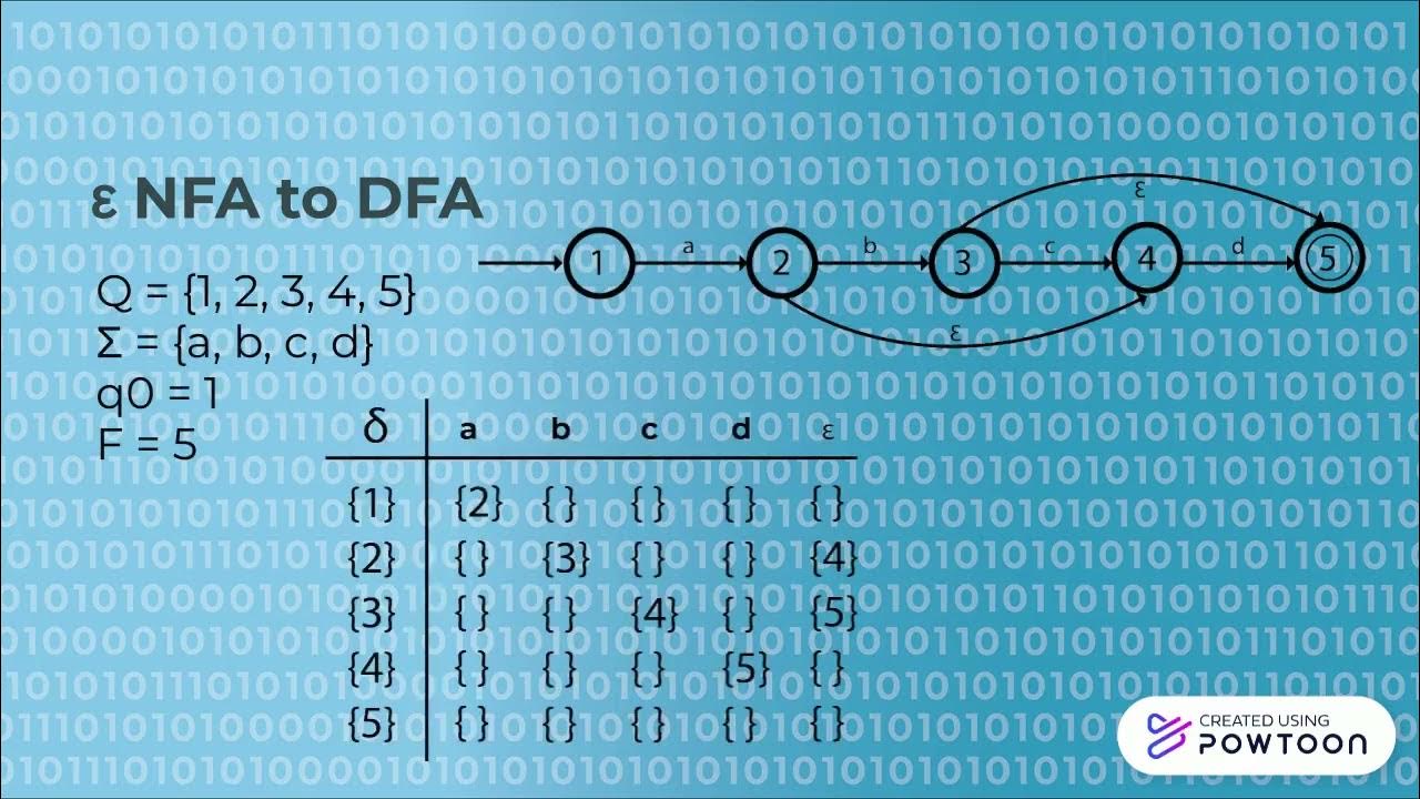 Conversion From Epsilon NFA to DFA - YouTube
