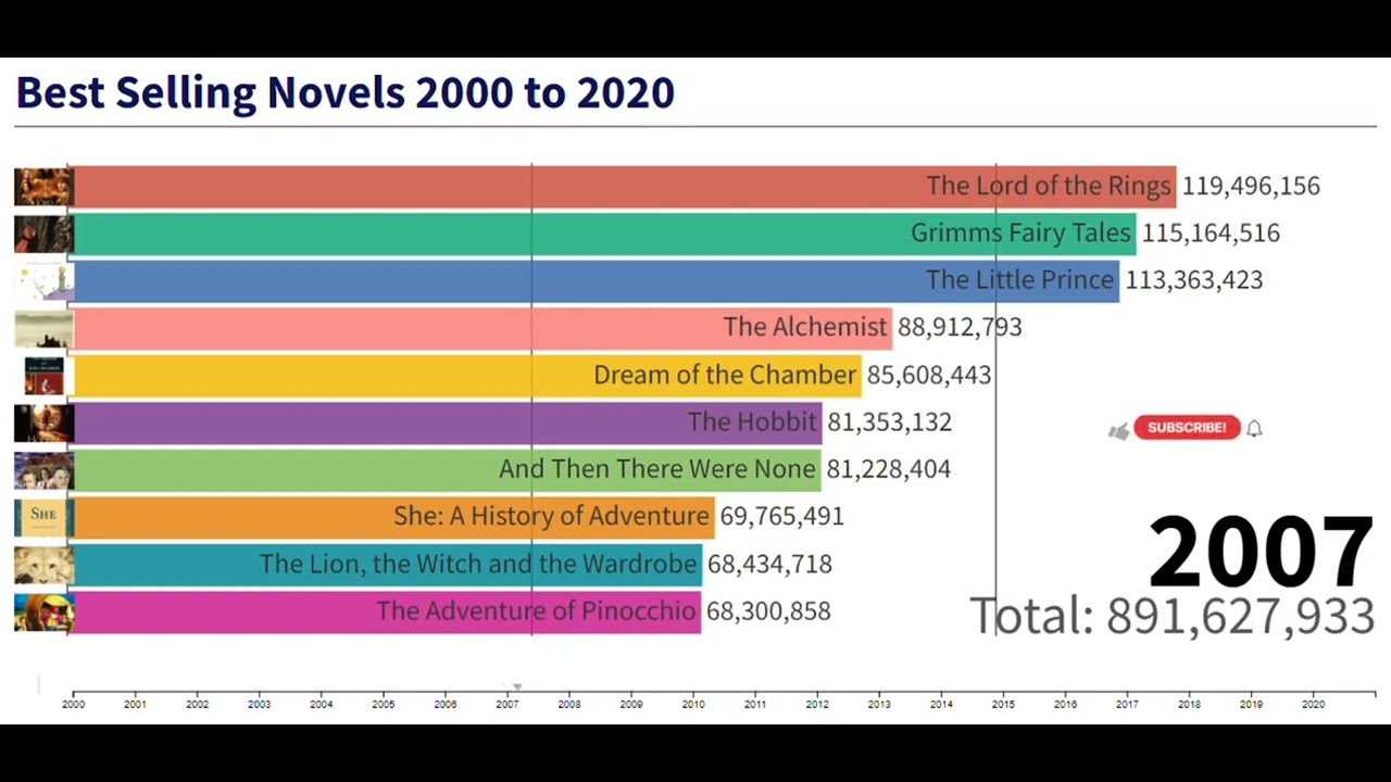 Best Selling Novels 2000-2020 - YouTube