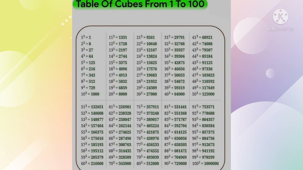 Table of Cubes 1 to 100 #shorts #mathstricks #maths #cubes #lakshmi ...