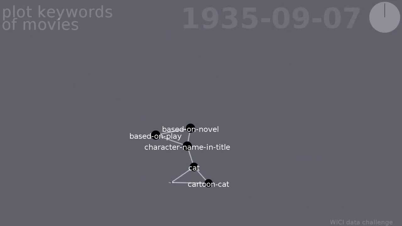 IMDB movie keywords - YouTube