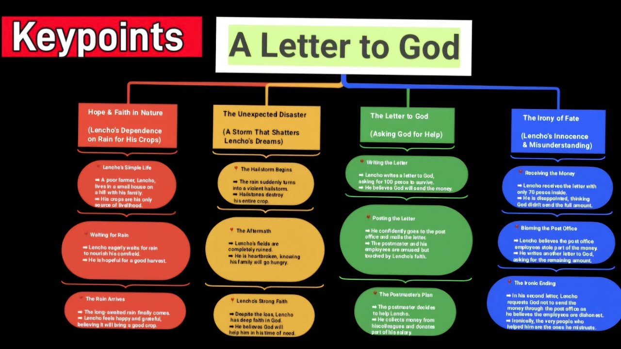 📌 A Letter to God – Full Explanation with Mind Map | Class 10 English 📖 ...