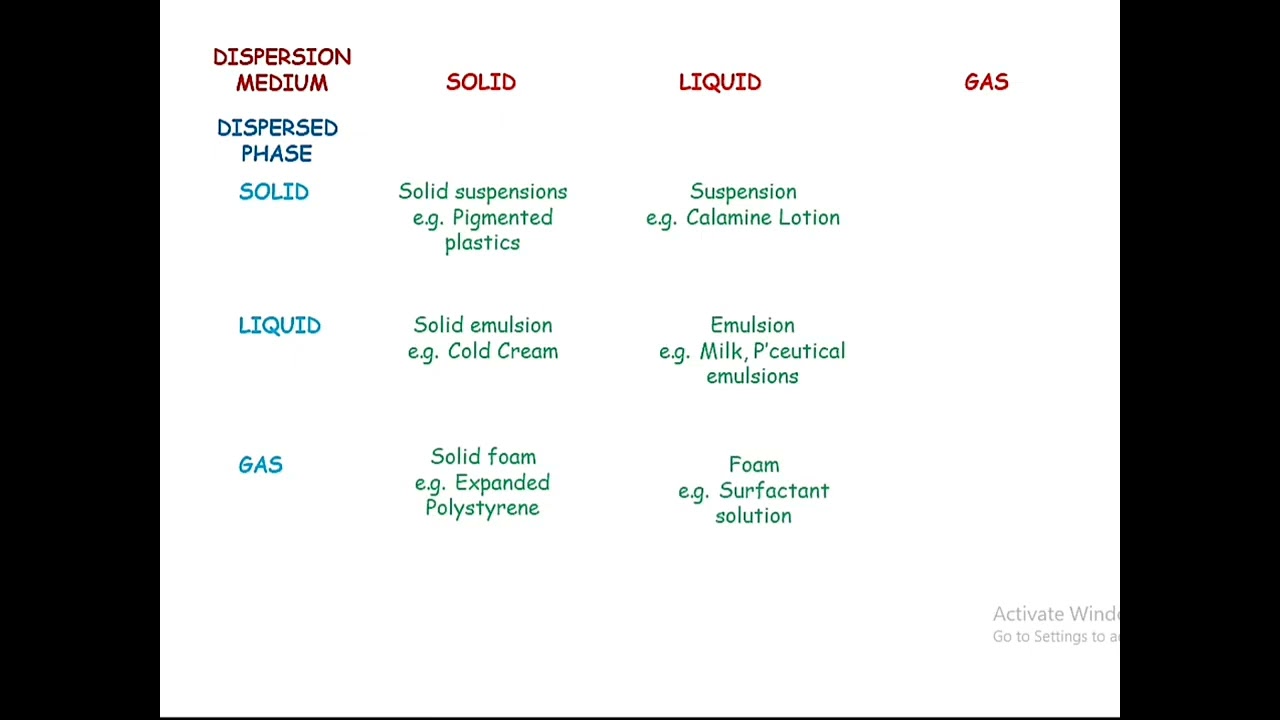 Disperse System | Introduction | Classification | Colloidal Dispersion ...