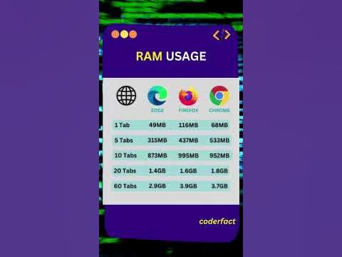 RAM Usage Across Common Web Browsers #coding #browser #ram - YouTube