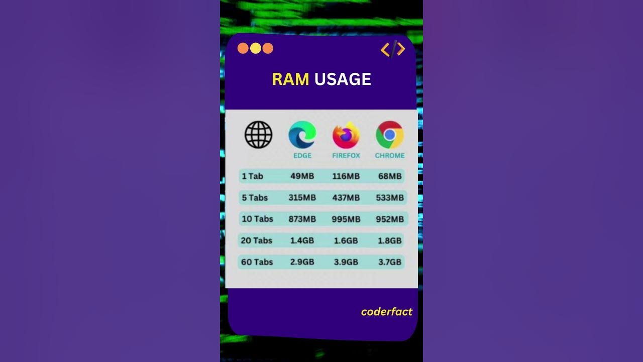 RAM Usage Across Common Web Browsers #coding #browser #ram - YouTube