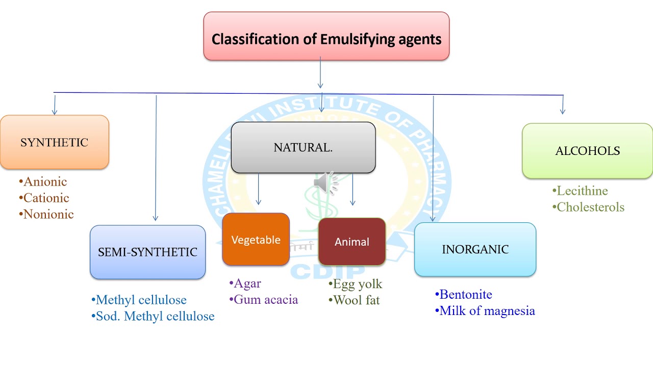 EMULSION PART-II - YouTube