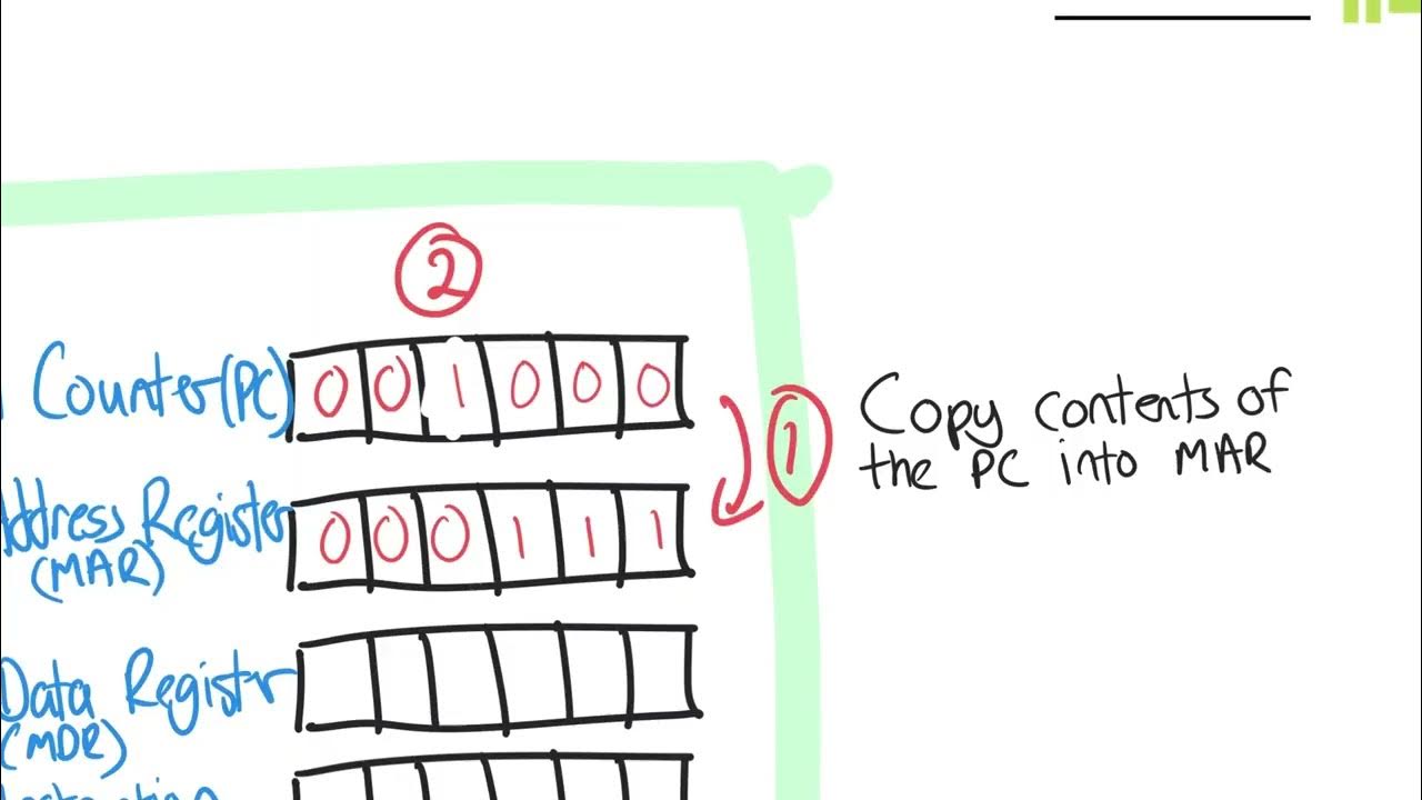 Registers for Fetch Decode Execute - YouTube