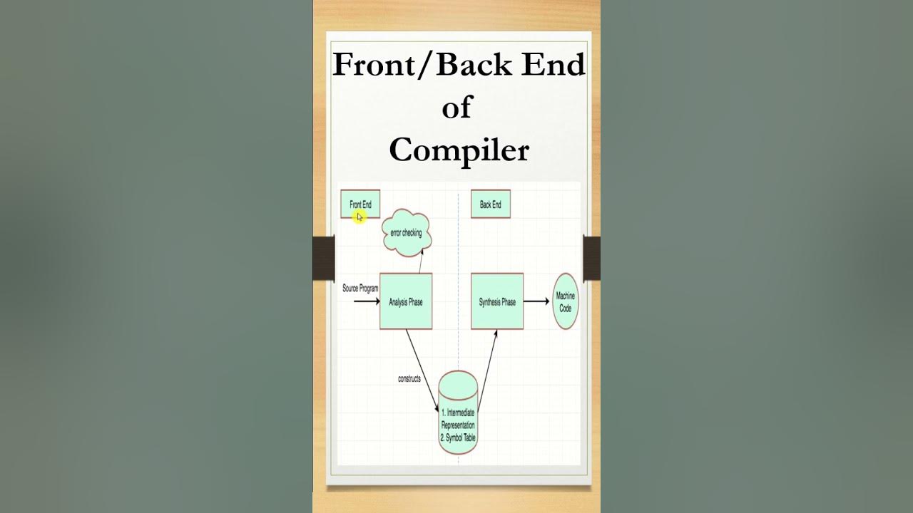 Front & Back End of Compiler |Compiler |#futurecareeducation # ...