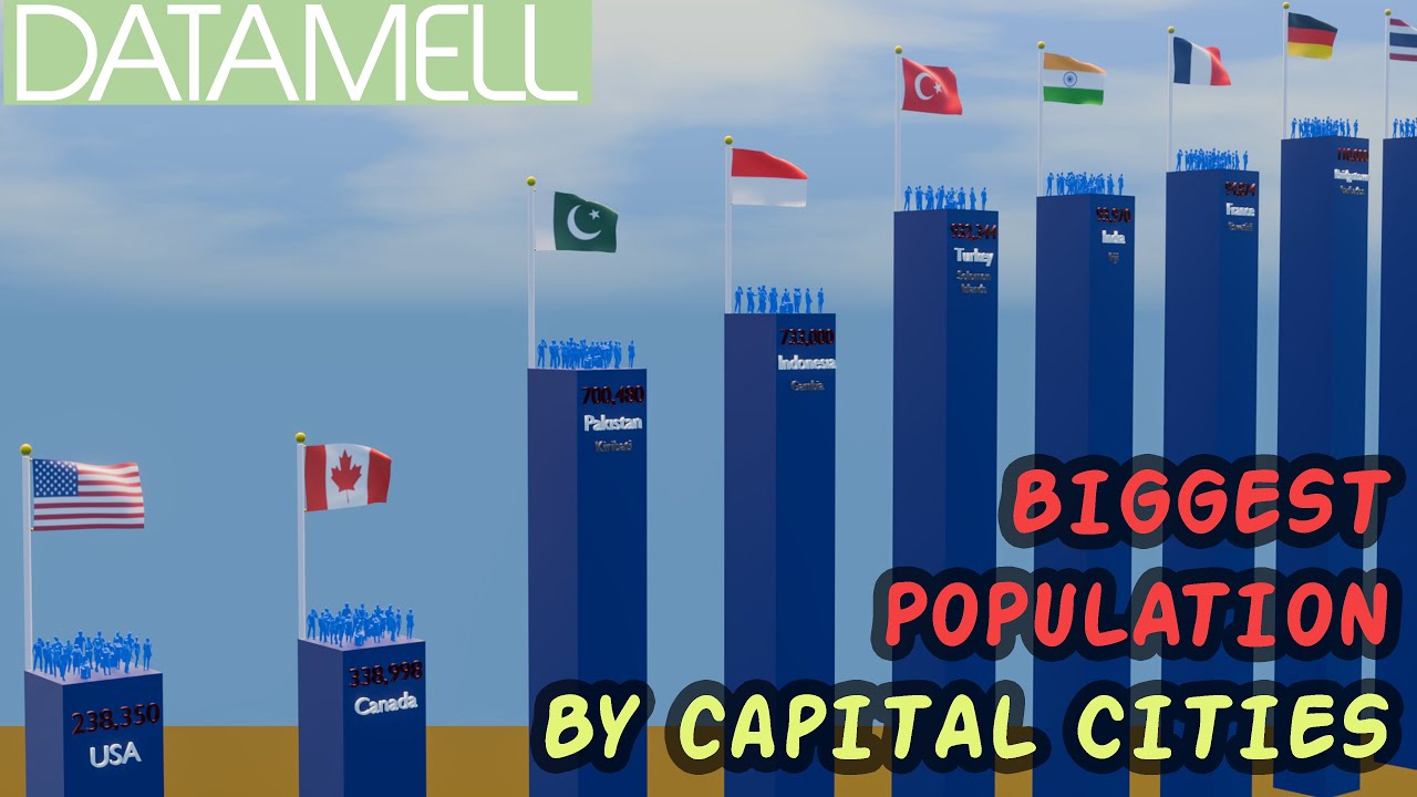 Population of Country Capitals | 3D - YouTube