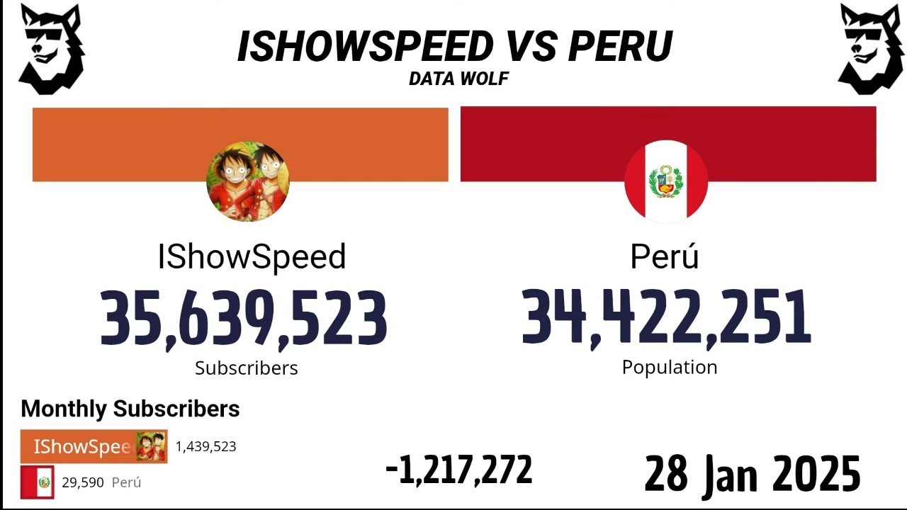 IShowSpeed Vs Perú 2020 - 2025 | Version Extendida - YouTube