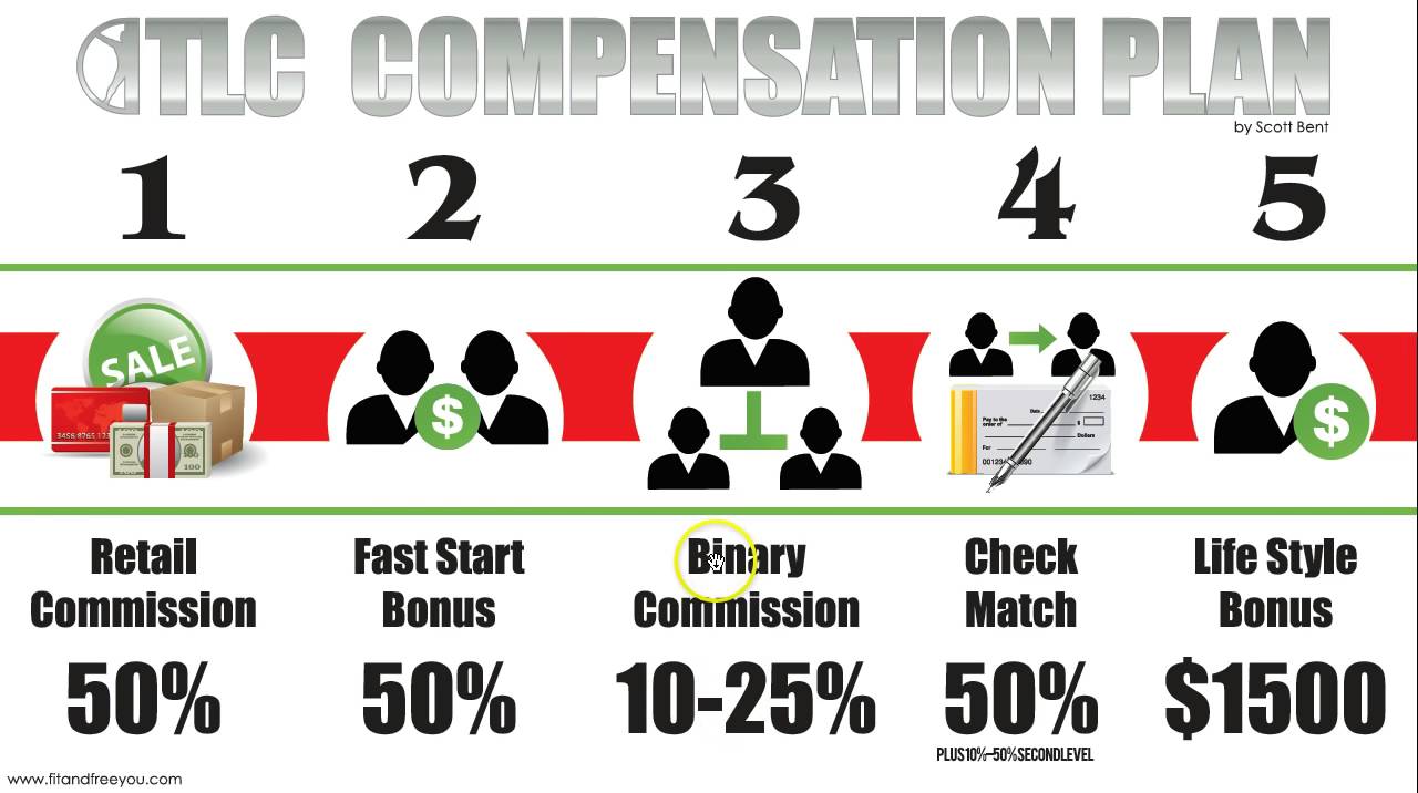 Total Life Changes Compensation Plan - YouTube