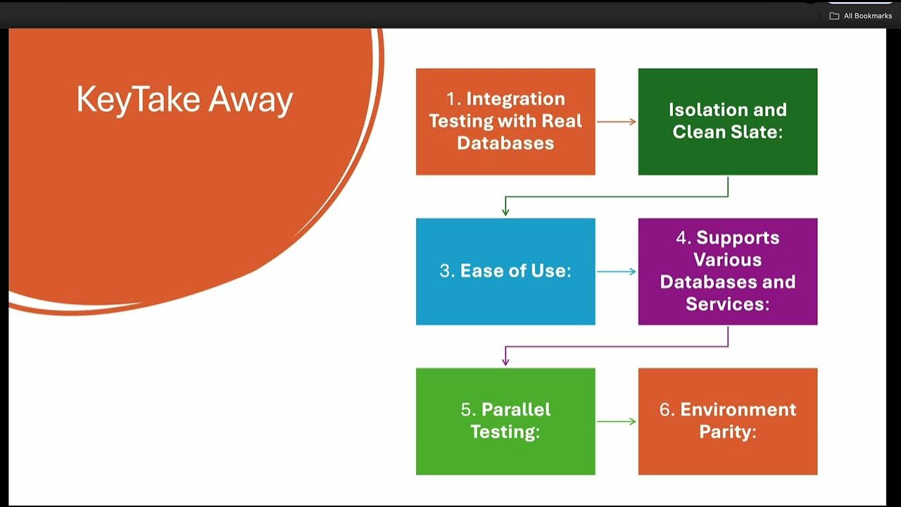 How Testcontainers Revolutionize Software Testing! 🚀 | Realistic ...