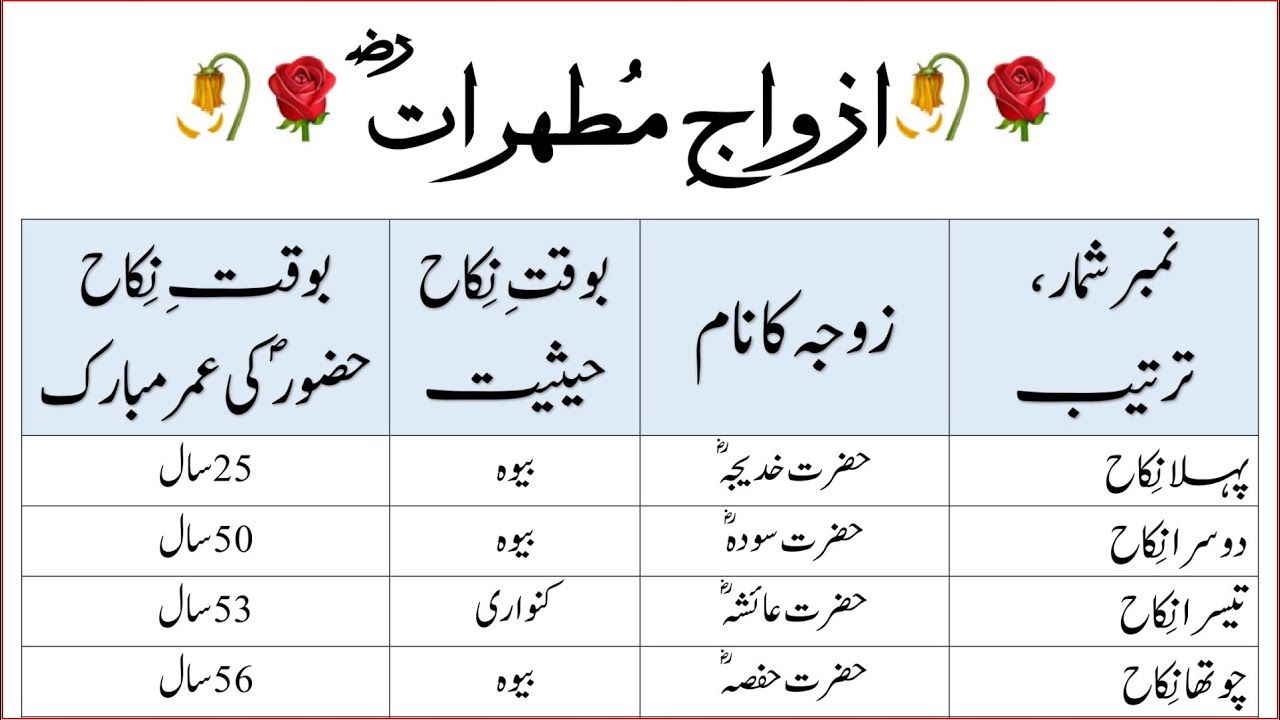Names Of The Wives Of Hazrat Muhammad And At The Time Of Marriage
