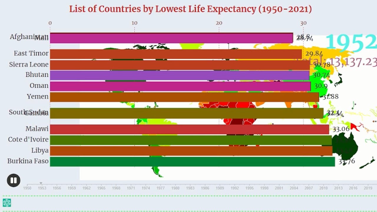 List of countries by Lowest Life Expectancy (1950-2021) - YouTube