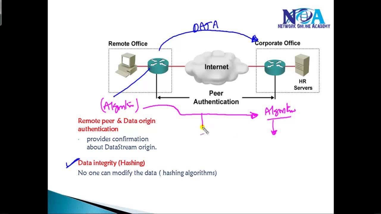 CCIE Routing & Switching version 5: IPsec VPN Introduction - YouTube