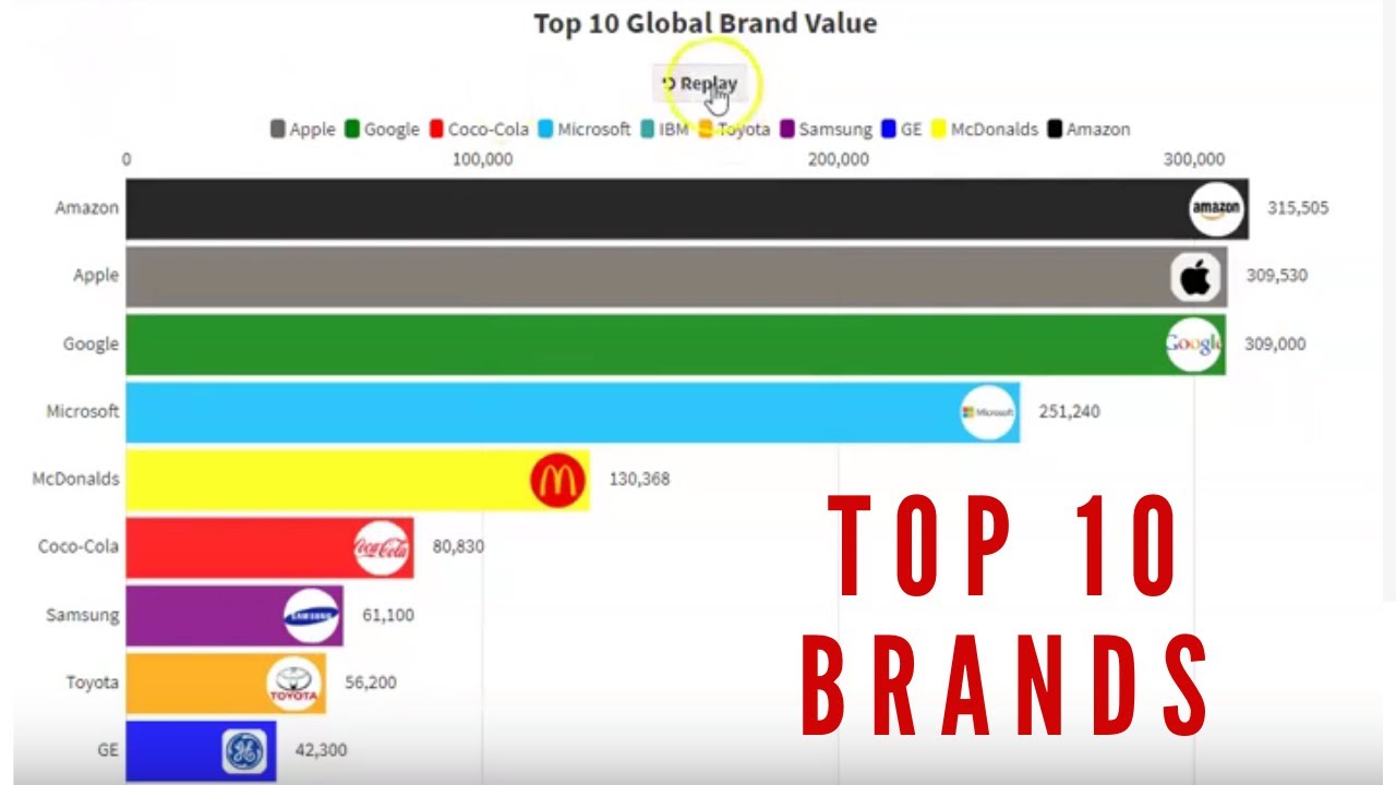 Top 10 Best Global Brands Ranking(2015-2019) - YouTube