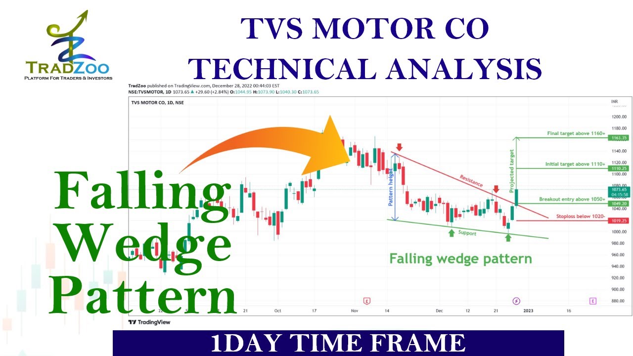 Falling wedge pattern breakdown in TVSMOTOR - YouTube