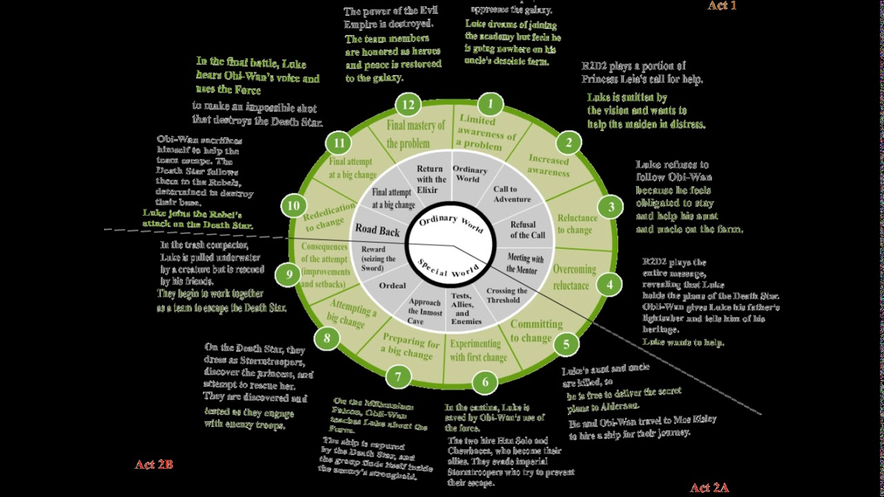 story guide complete - YouTube