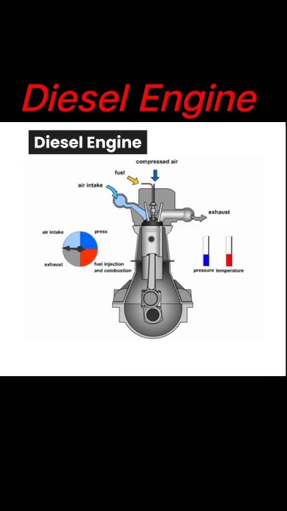 Diesel Engine | How to work Diesel Engine #shorts #viral #diesel - YouTube