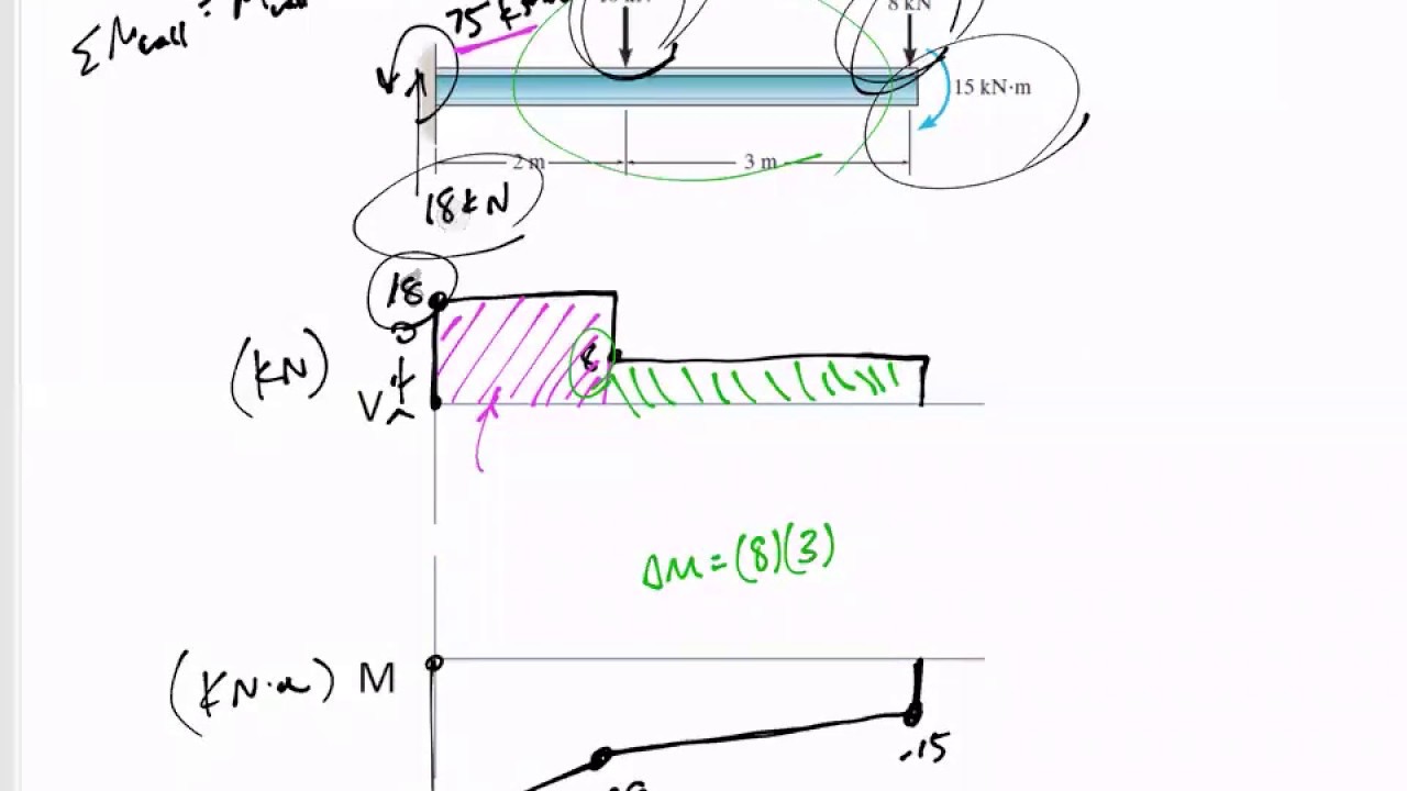 Mechanics of Materials - Shear and moment diagram example 1 - YouTube