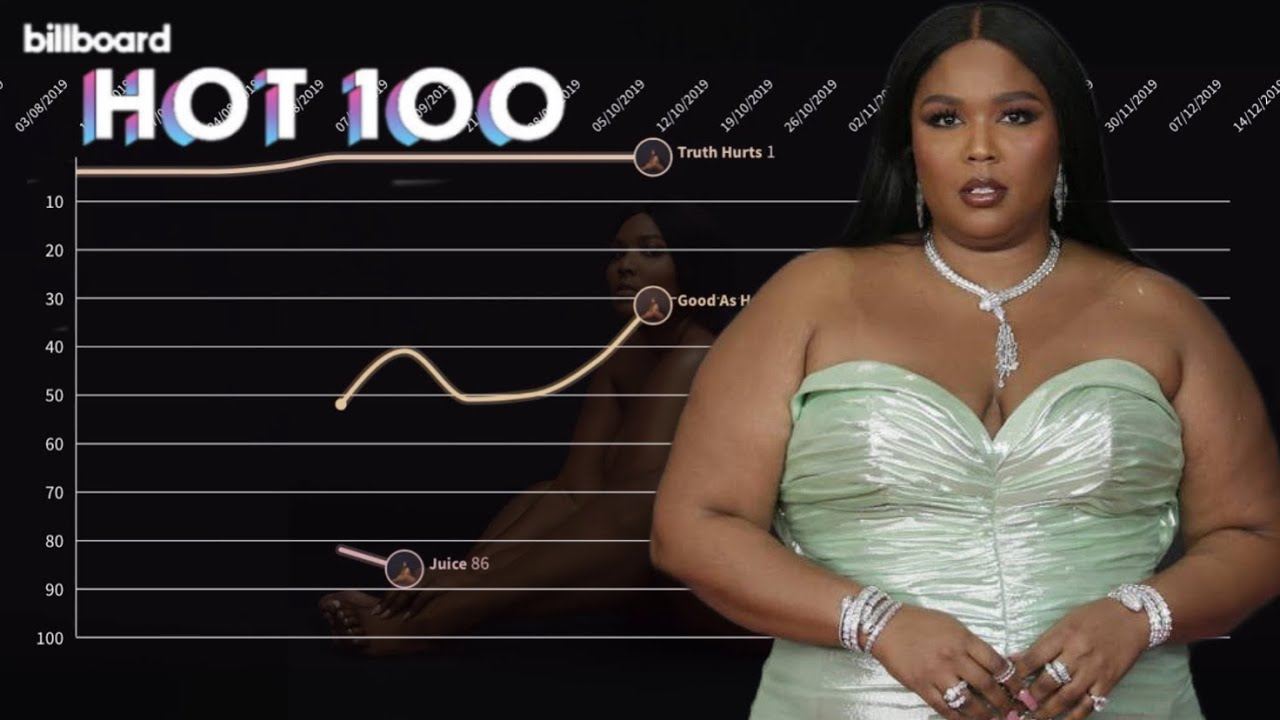 Lizzo: Billboard Hot 100 Chart History (2019-2022) - YouTube