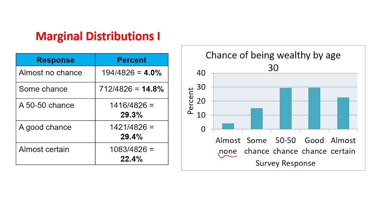AP 统计 Lecture 1.2 分类型变量以及二向表 Categorical variable two way table - YouTube