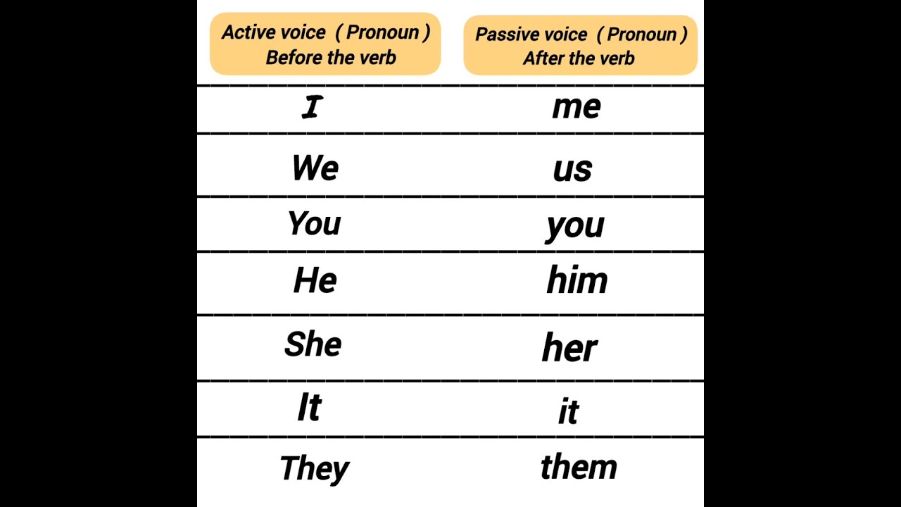 Active Passive And Pronouns Examples Understanding The Active And