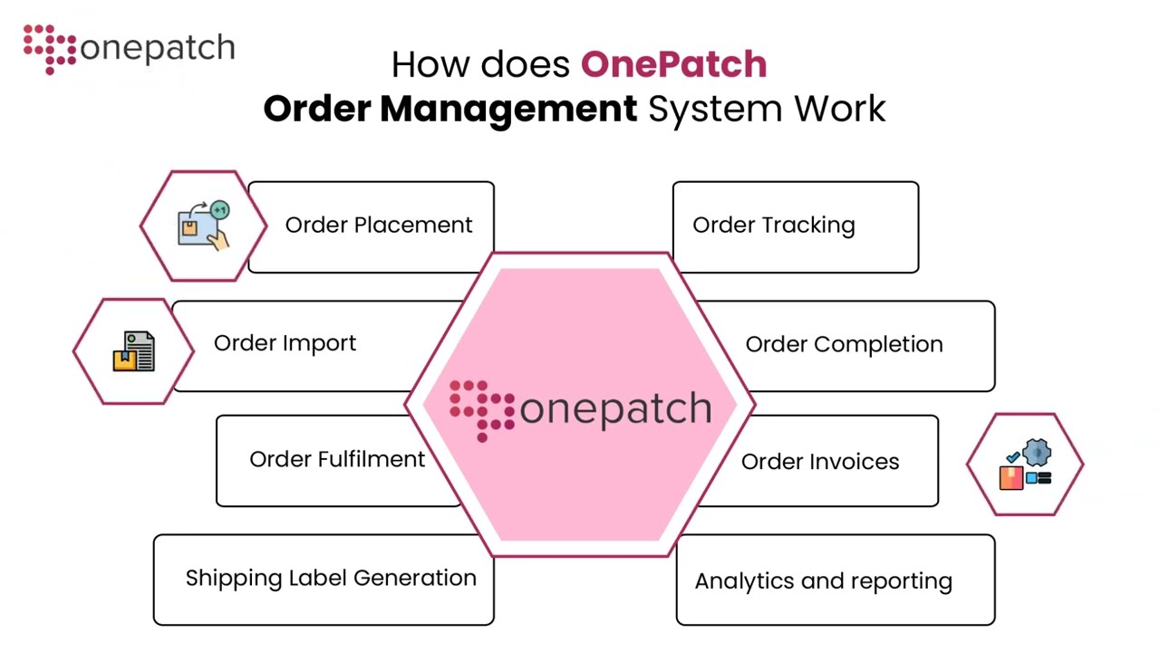 How Does Onepatch Order management System Work | Multi-Channel Ecommerce Integration - YouTube