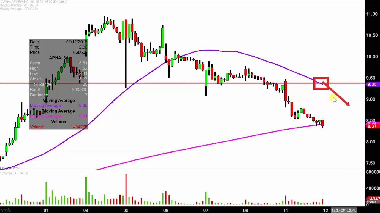 Aphria Inc. - APHA Stock Chart Technical Analysis for 02-11-2019 - YouTube