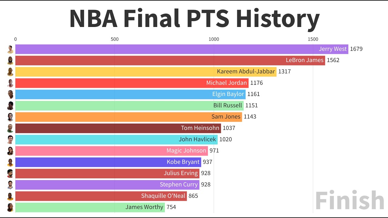 NBA Final PTS History - YouTube