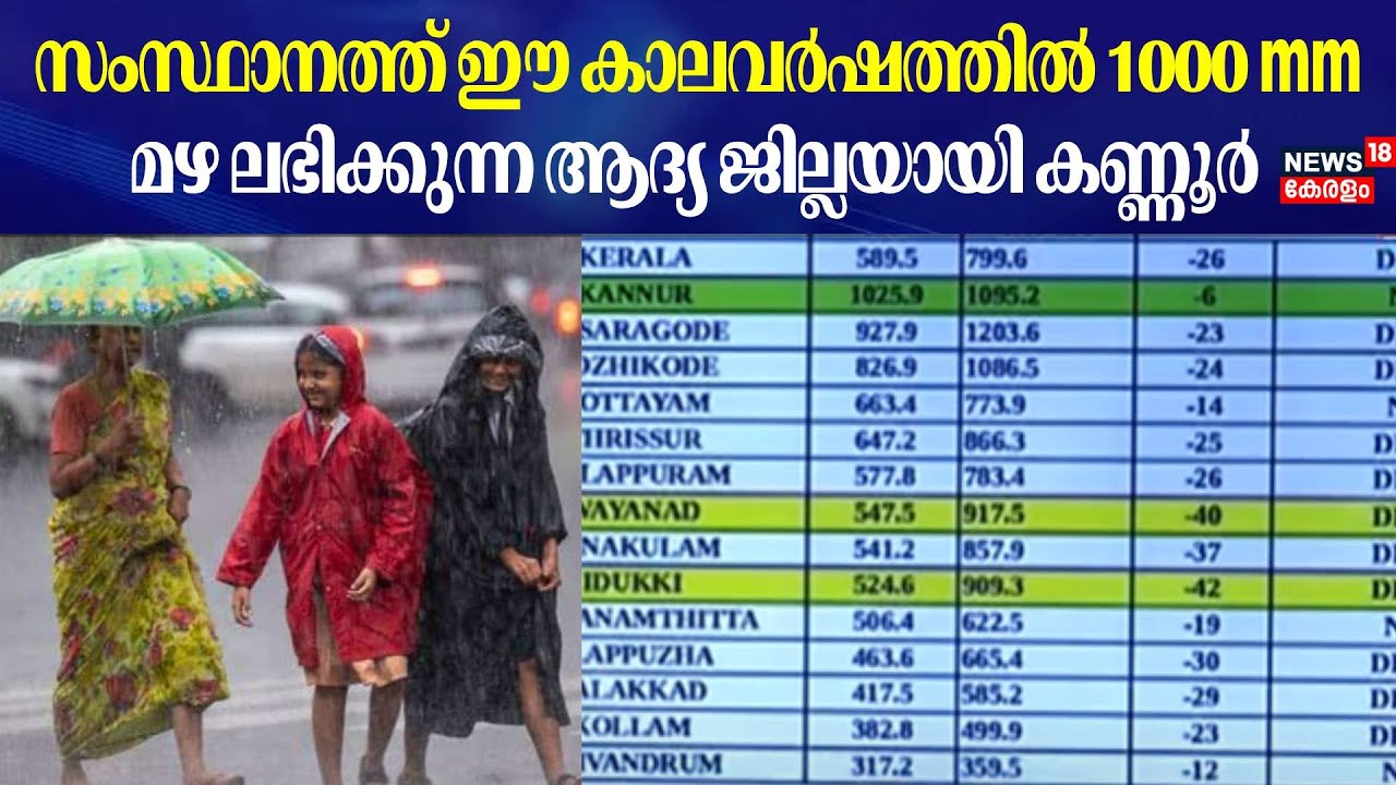 Kerala Rain 2024 | സംസ്ഥാനത്ത് ഈ കാലവർഷത്തിൽ 1000 mm മഴ ലഭിക്കുന്ന ആദ്യ ...