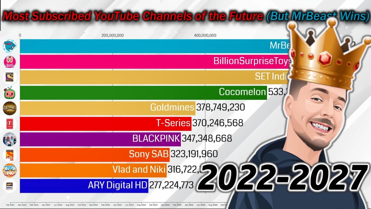 Top 10 Most Subscribed YouTube Channels of the Future (BUT MRBEAST WINS ...