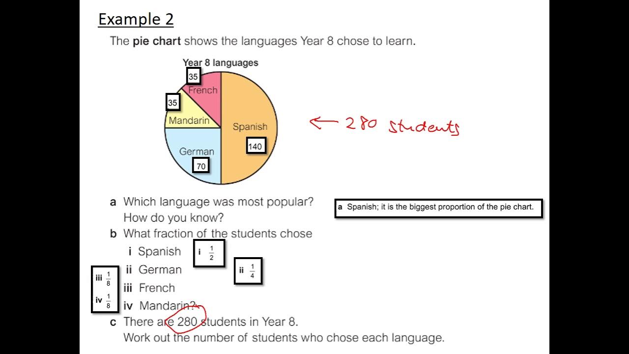 Interpreting pie charts Reading and Calculating - YouTube