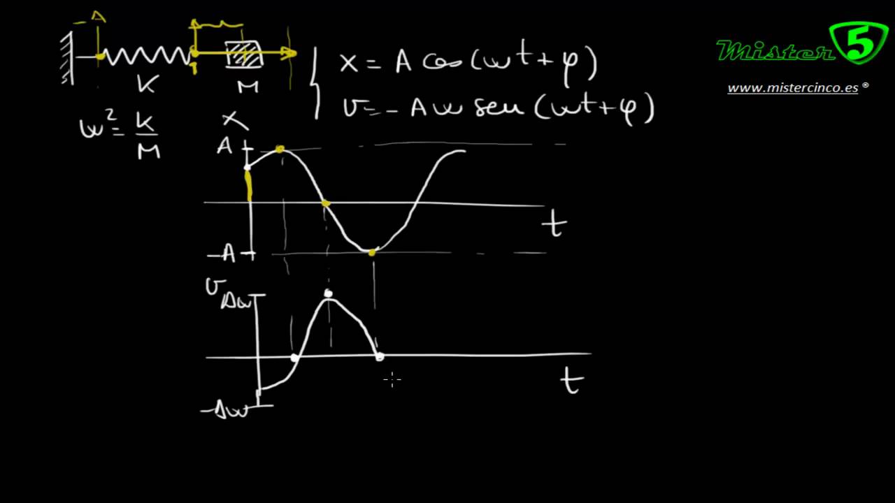 MOVIMIENTO ARMÓNICO SIMPLE (MAS) Física. Energía cinética y potencial 5 ...