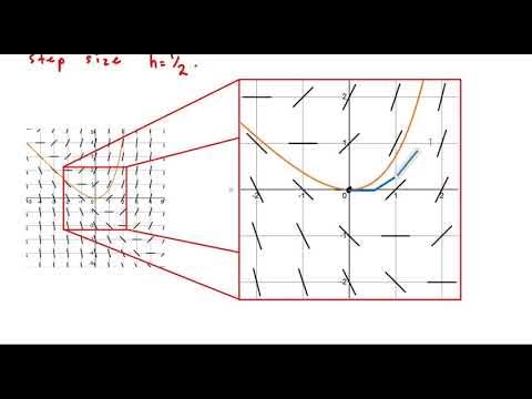 Euler's Method - YouTube