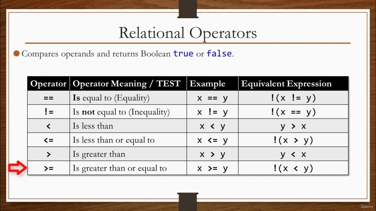 6 Relational Operators Exercise - YouTube