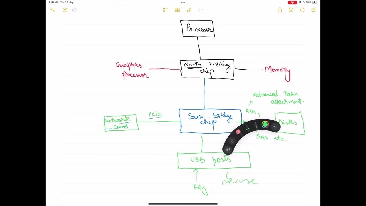 Operating System | Input Output Devices | Polling | Interrupts | Direct Memory Access - YouTube