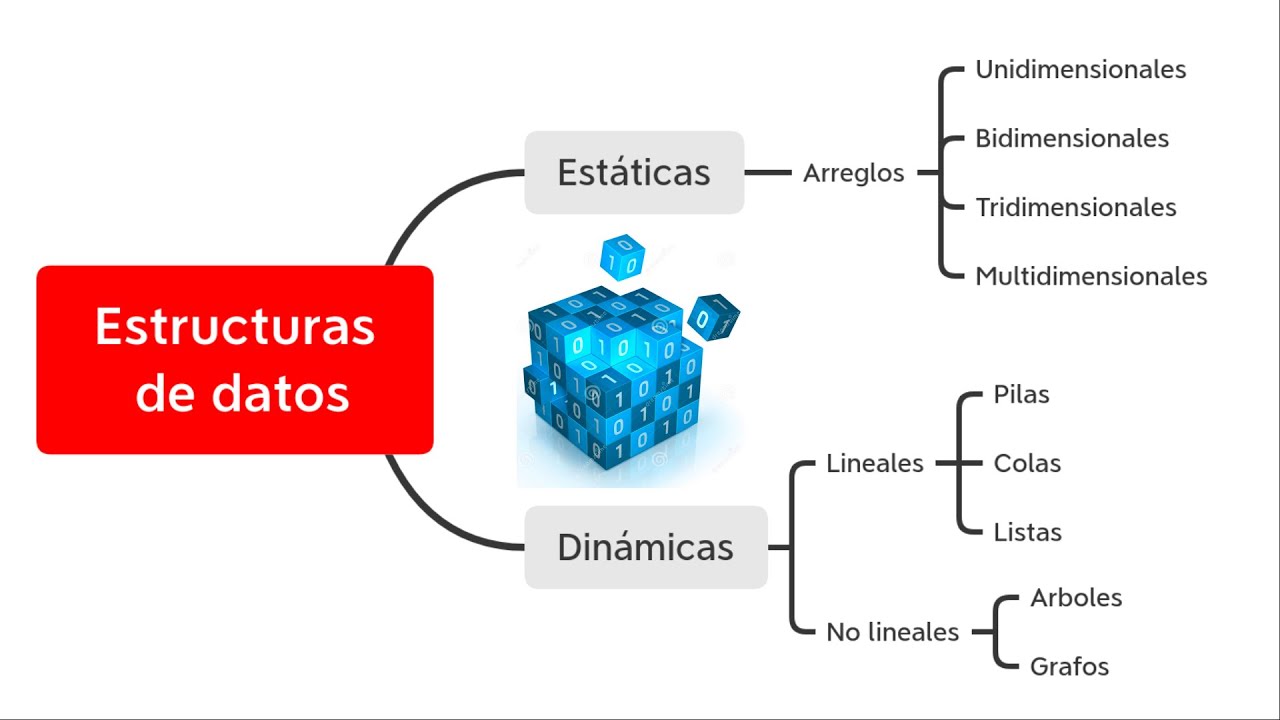 EstrDat-Estructuras de Datos Dinámicas Lineales - YouTube