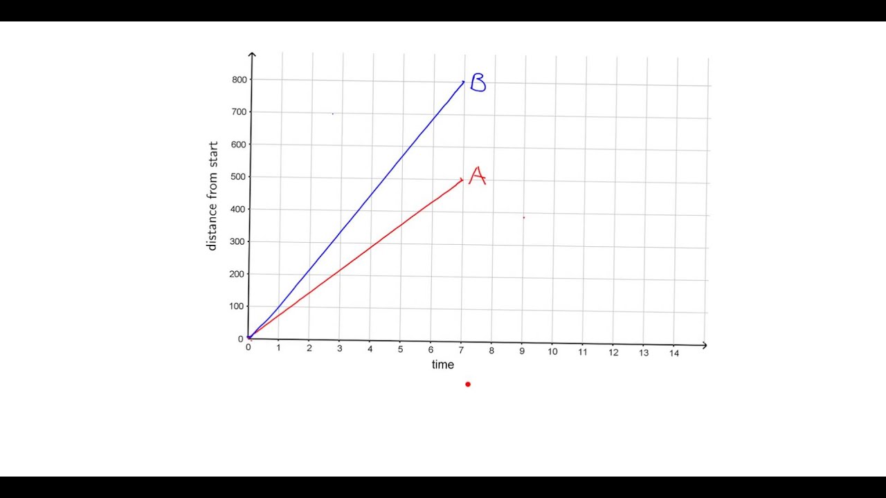 Functions and graphs 8.3: Graphs stories - YouTube