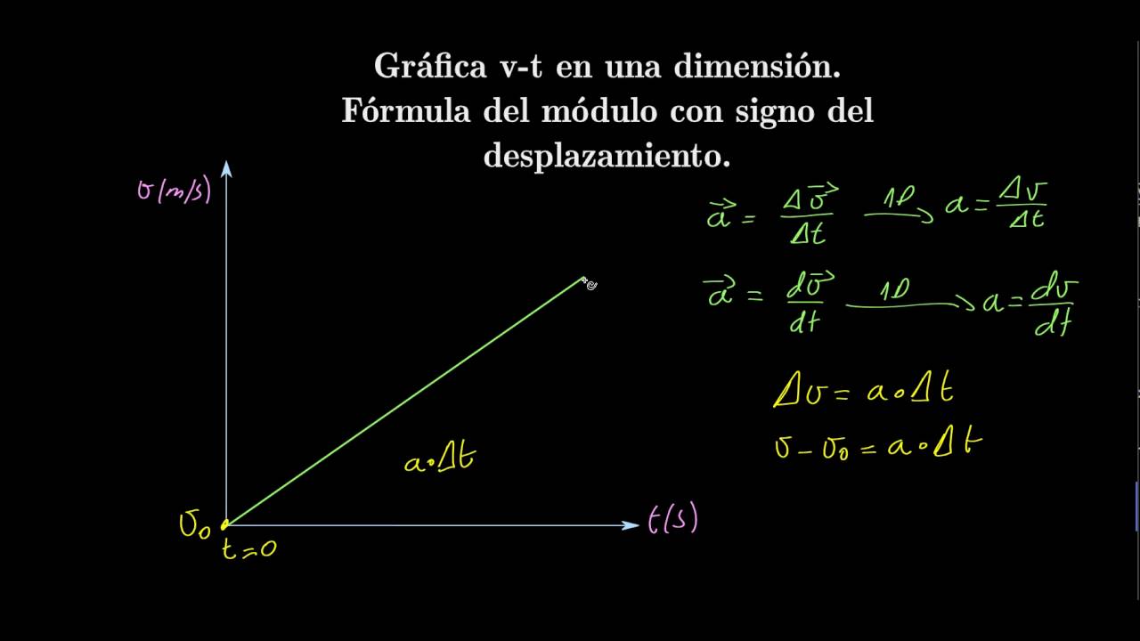 16 Obtención de la fórmula de la posición para un movimiento con ...