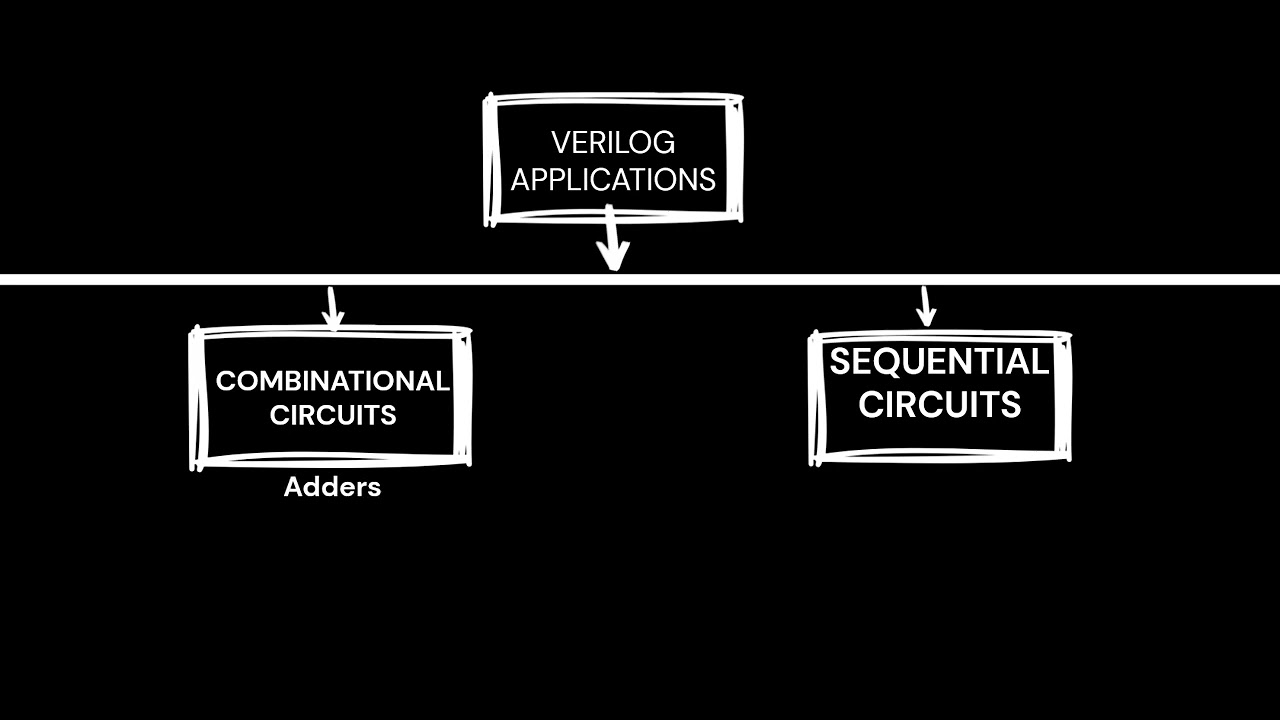 Digital system Design video - YouTube