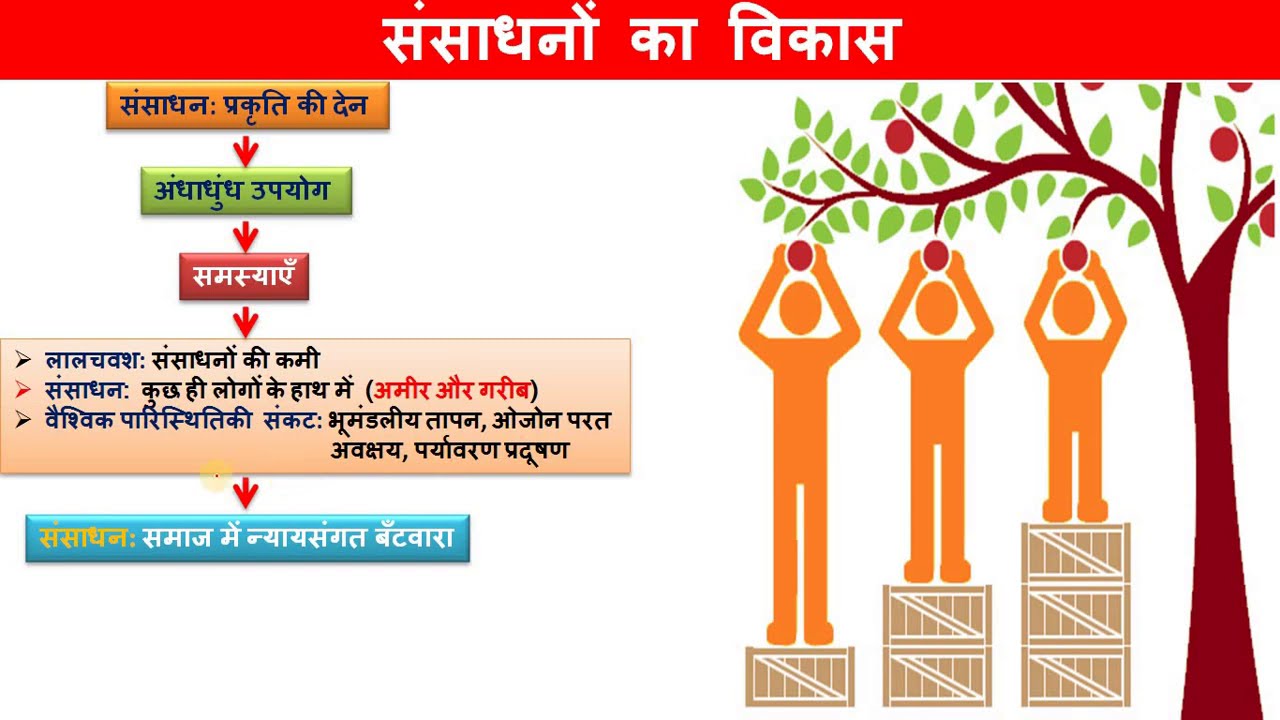 Class 10, Lesson 1 संसाधन एवं विकास Resources and Development (भाग 2 ...
