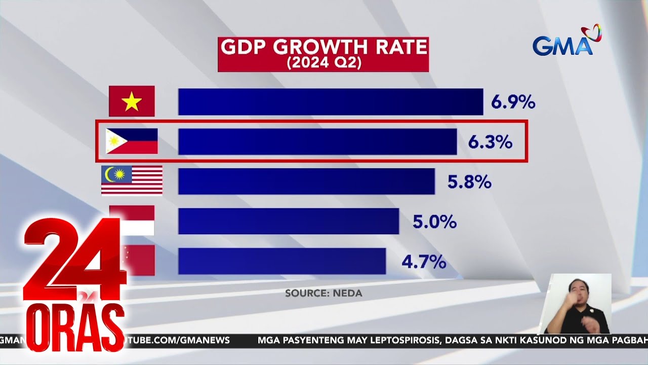 Paglago ng ekonomiya ng Pilipinas, bumilis noong 2nd quarter ng 2024 ...