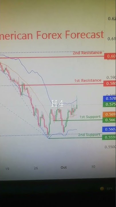 NZDUSD 05 Oct Wednesday 2022: Intraday Setup American Forex forecast H1, H4, Daily, Weekly ...