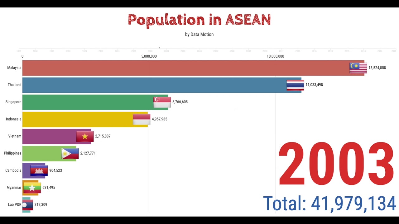 Population in ASEAN - YouTube