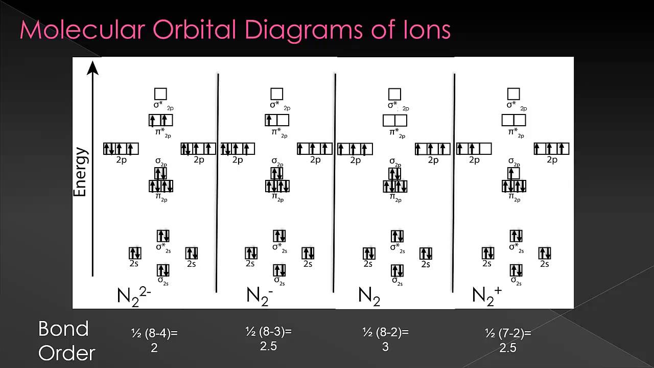 Chemical Bonding: Molecular Orbitals of Ions and Using Bond Order for ...